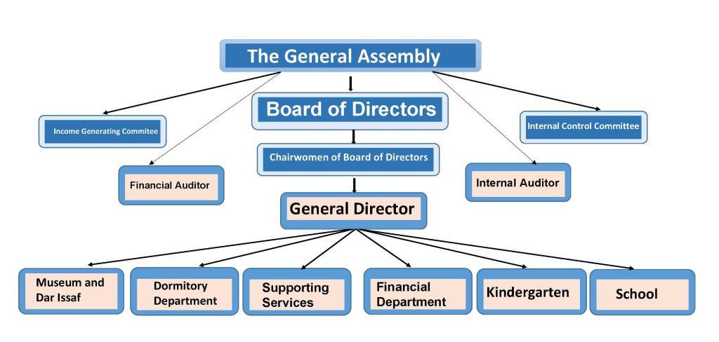Organizational Structure – Hind Husseini Foundation (Dar Tifel al-Arabi ...